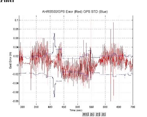 Figure 9 12 From Fusion Filter Algorithm Enhancements For A Mems Gps Imu Semantic Scholar