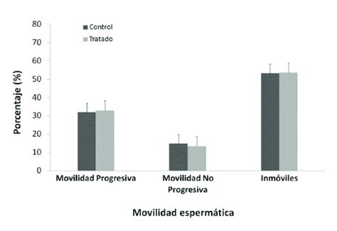 Sperm Motility In The Treatment Group Pb NO Mg Kg Pc Vs Control Download Scientific
