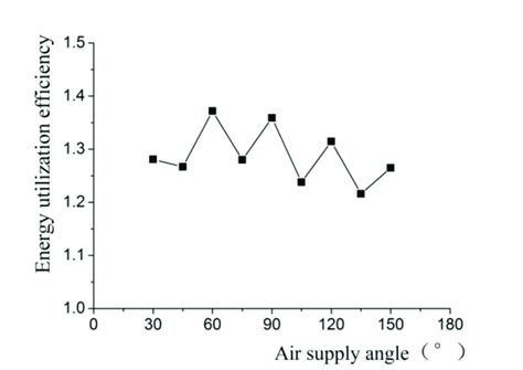 The Energy Utilization Efficiency Of Air Supply Temperature At 21