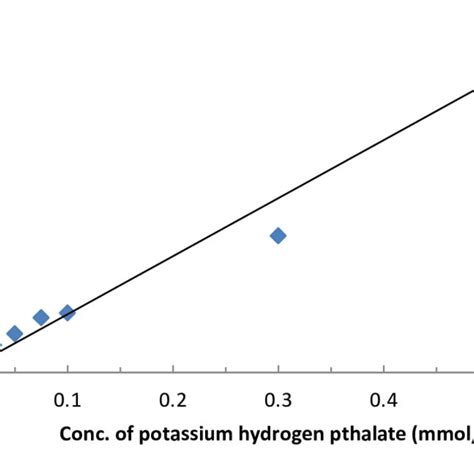 Structure Of Potassium Hydrogen Phthalate Khp Download Scientific