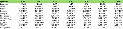 Estimation Results Of The Quantile Regression Model Shown In Equation