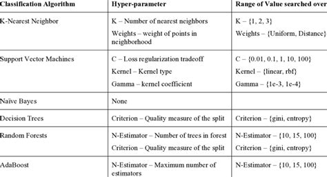 classification algorithms used their hyper parameters and range