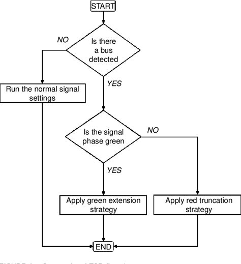 Figure 1 From Development Of Dynamic Transit Signal Priority Strategy