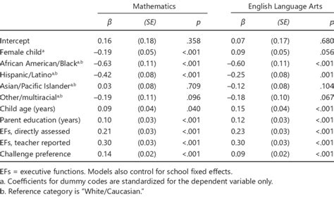Multilevel Regression Analyses Predicting Academic Achievement Without
