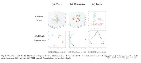通过集成深度自编码器学习的谱聚类（sc Edae）spectral Clustering Via Ensemble Deep Autoencoder Learning Sc Edae 知乎