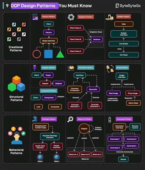 Oop Design Patterns Creational Structural And Behavioral Sina Riyahi Posted On The Topic