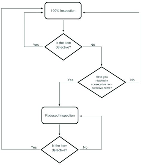 Operating Procedures For The Initial Continuous Sampling Plan Csp 1 Download Scientific Diagram