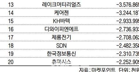 코스닥 주간 외국인 순매도 1위 에코프로