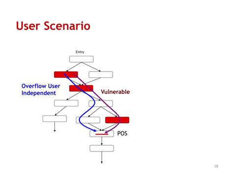 Ppt Marple A Demand Driven Path Sensitive Buffer Overflow Detector