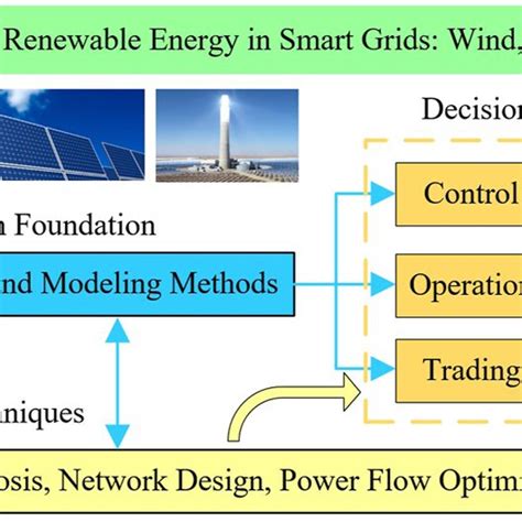 Overall Framework Of Techniques For The Integration Of Intermittent