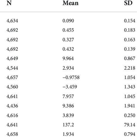 Descriptive Statistics Of Urban Spatial Structure Indexes Download Scientific Diagram