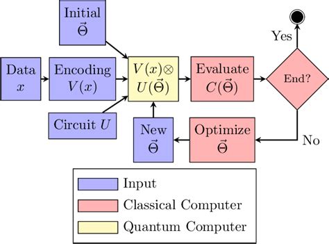 Figure 1 From On Optimizing Hyperparameters For Quantum Neural Networks