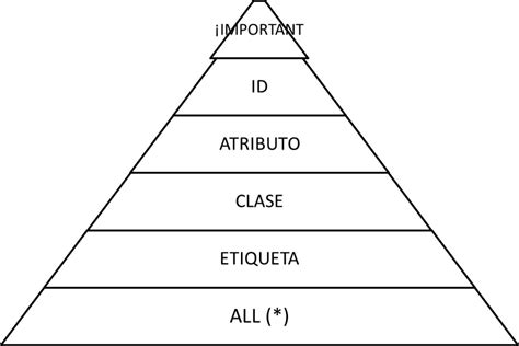 Selectores Css — Stefancodes