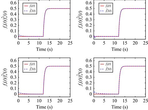 Distributed State And Fault Estimation For Cyber Physical Systems Under
