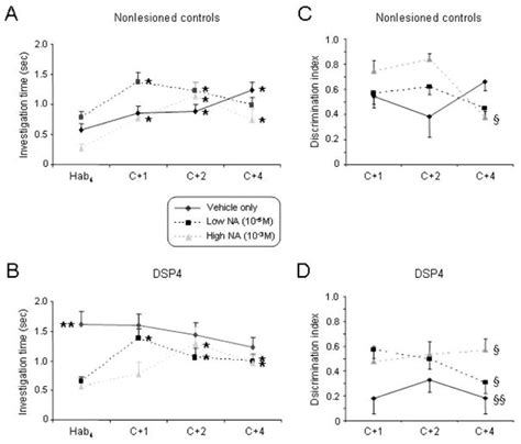 Noradrenergic Neuromodulation In The Olfactory Bulb Modulates Odor