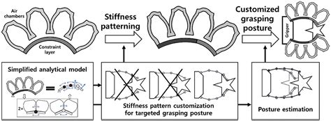 Frontiers Customization Methodology For Conformable Grasping Posture Of Soft Grippers By