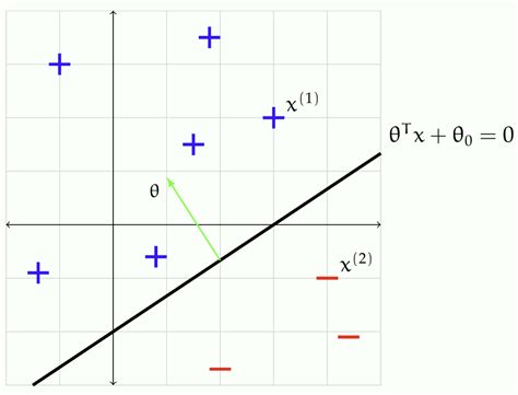 Linear Classifier