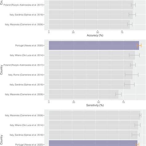Discriminated Results By Sex From Different European Populations Download Scientific Diagram