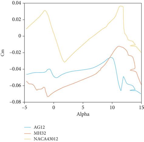 Coefficient Of Pitching Moment Download Scientific Diagram