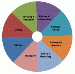 Community Center Standards Of Life