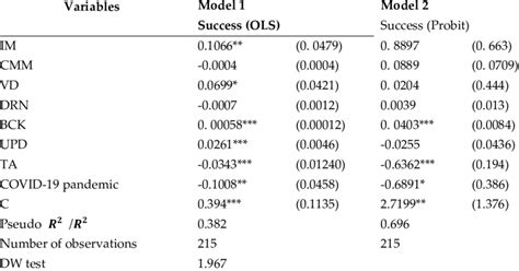 The Regression Analysis Results Download Scientific Diagram