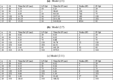 Table 33 From Development Of A Model And Algorithm For Time Dependent