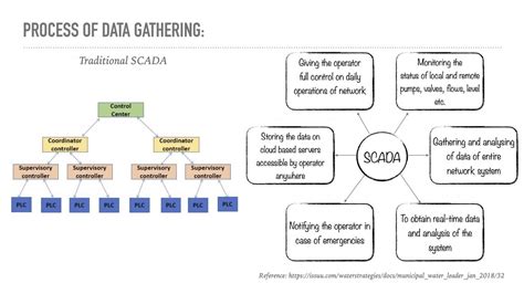 scada system cept portfolio