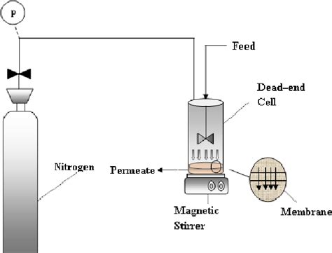 Figure 1 From Anionic Non Ionic Surfactants In Aqueous Phase Of Thin Film Composite Poly