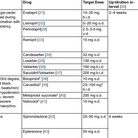 Target Doses And Contraindications Of Common Therapies For Hfref Download Scientific Diagram