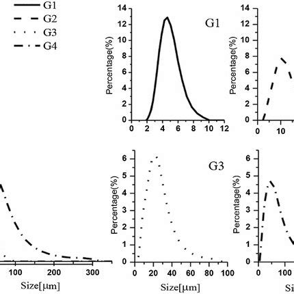 Particle Size Distribution Of The Four Graphite Powder Samples Download Scientific Diagram