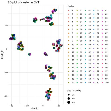Chapter 3 Trajectory Inference Ti Cytotree Tutorial