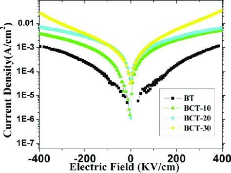 Current Density As Function Of Electric Field Download Scientific Diagram