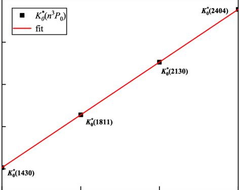 The Regge Trajectory Of The K Ã 0 ðn 3 P 0 Þ N ¼ 1 2 3 4 States
