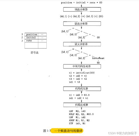 编译原理笔记龙书 Compiler Construction Chapter CSDN博客