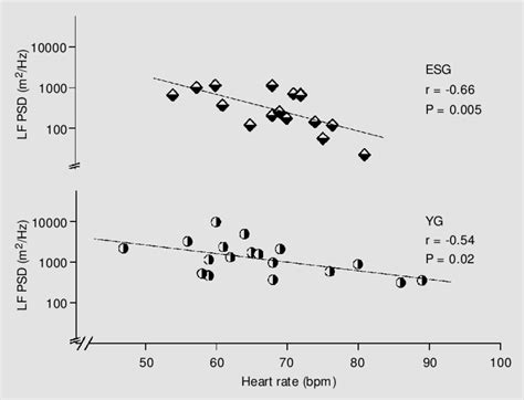 Fitted Regression Line Of Natural Log Transformation Of The Power