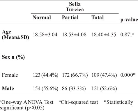 Distribution And Standard Deviation SD Of The Age And Sex Values Of Download Scientific