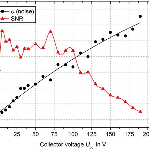 Standard Deviation σ Of The Measured Noise Black Dots And The