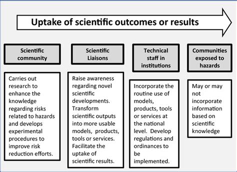 The Scientific Uptake Chain Source Author Download Scientific Diagram