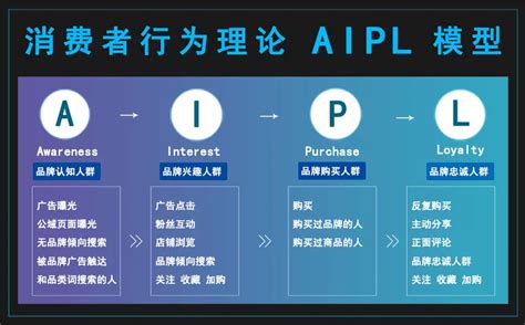 Aipl模型 · 用户数字化 系统、数据与运营