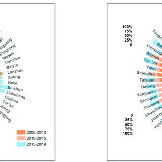 Contribution And Contribution Rate Of Population Scale Factor A Download Scientific Diagram