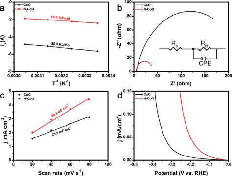 Figure 5 From Tuning The Electronic Structure Of Coo Nanowire Arrays By N Doping For Efficient