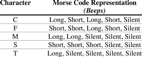 The Letters Of The Morse Code That Are Used In Experiments The