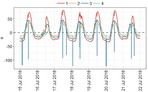 Plot R Correcting Inconsistent Data Records Stack Overflow