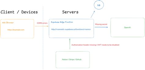 Integrations Issues Bolt
