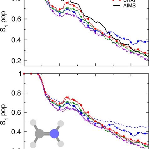 population dynamics in methaniminium cation shxf compared with sh