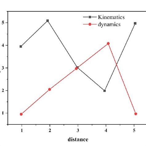 Comparison Curve Of Kinematics And Dynamics Download Scientific Diagram
