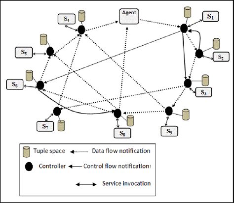 Distributed Orchestration Download Scientific Diagram