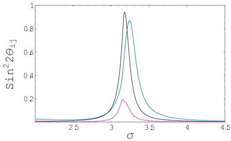 Three Mixing Angles In The Pmns Matrix As Functions Of σ[rad] The