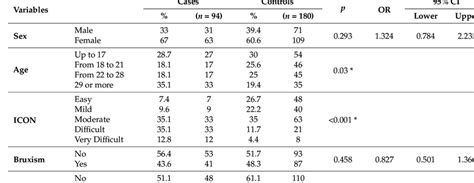 Second Model Bivariate Analysis Includes Cases With Single Diagnosis