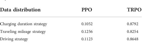 Table 3 From Spatiotemporal Charging Demand Models For Electric Vehicles Considering User